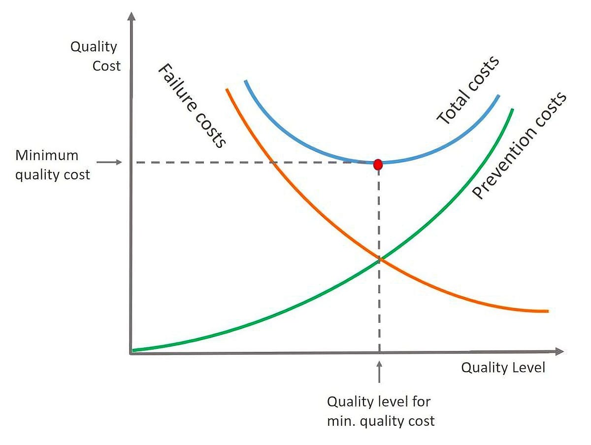 Investing in Software Quality. How much should you spend on… | by Sean ...