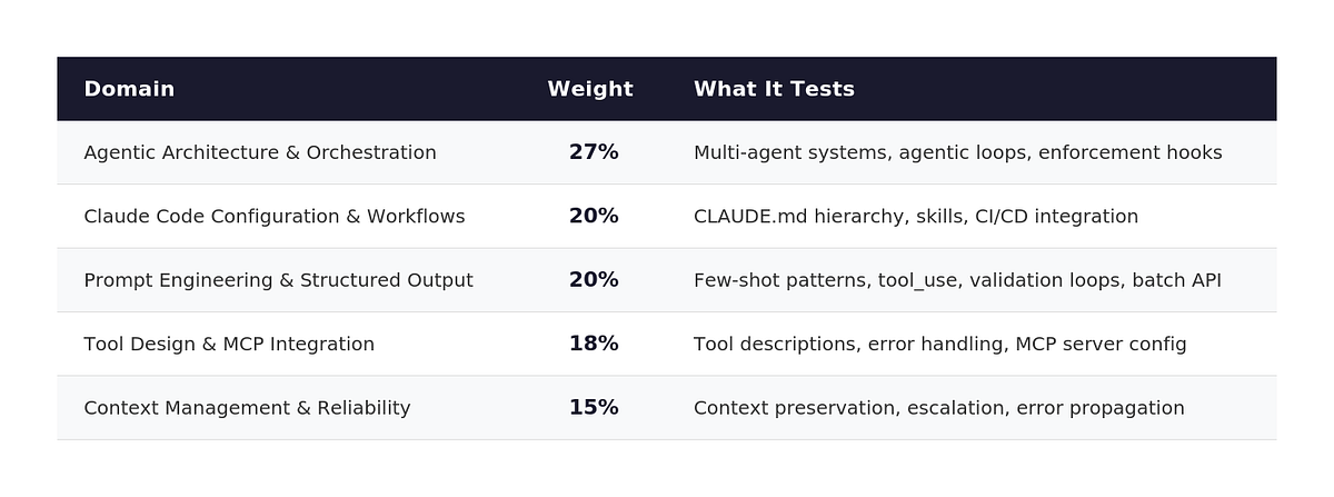 Claude Certified Architect Study Guide 2026 | Data Science Collective