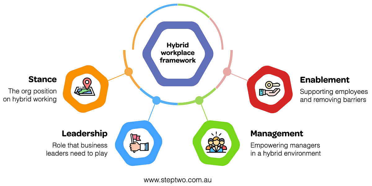 A hybrid workplace framework for the senior leadership team | by James ...