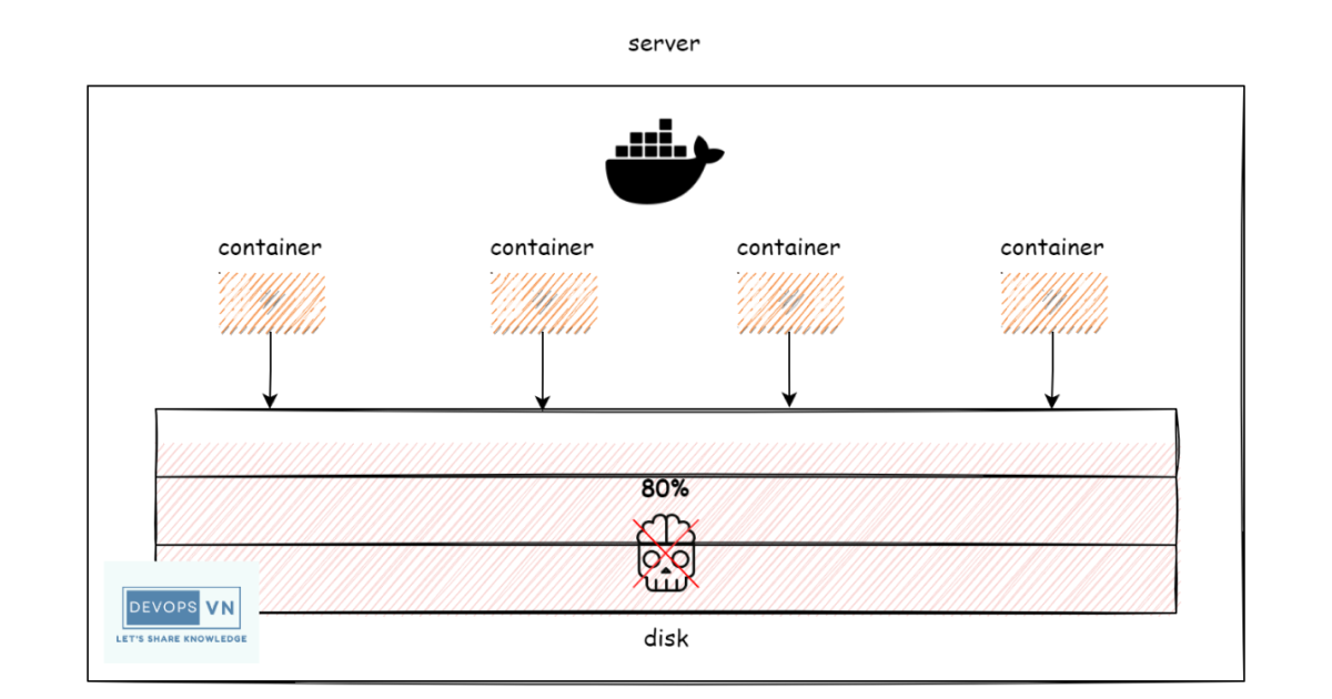 How To Prevent Out Of Disk Space When Using Docker By Quân Huỳnh 4609