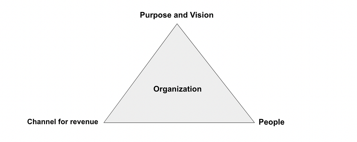 What makes an organization succeed or fail? | by Aruna Veerappan | Medium