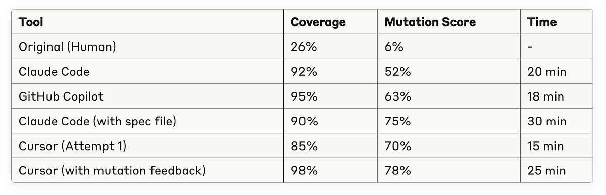 The Truth About AI-Generated Unit Tests: Why Coverage Lies and ...