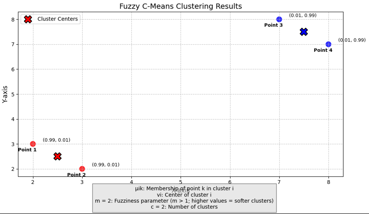 Fuzzy Clustering. Introduction | by Kondeti Sai Lohitaksh | Medium