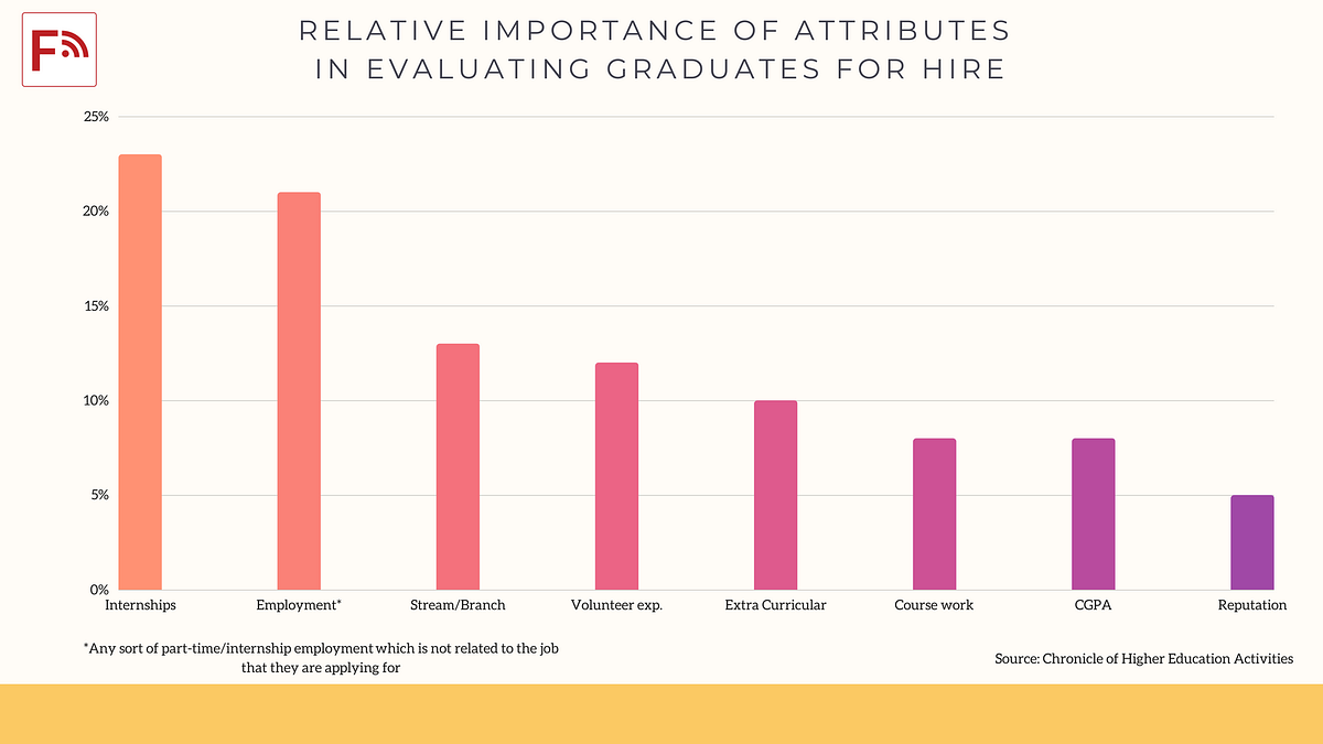 #3 reasons why companies prefer candidates with internship experiences ...