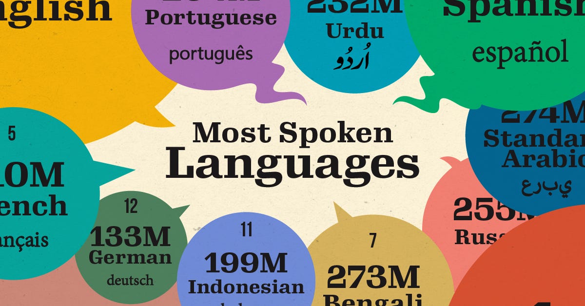 Top 10 Most Commonly Spoken Languages | by Zawar Alam | Sep, 2024 | Medium