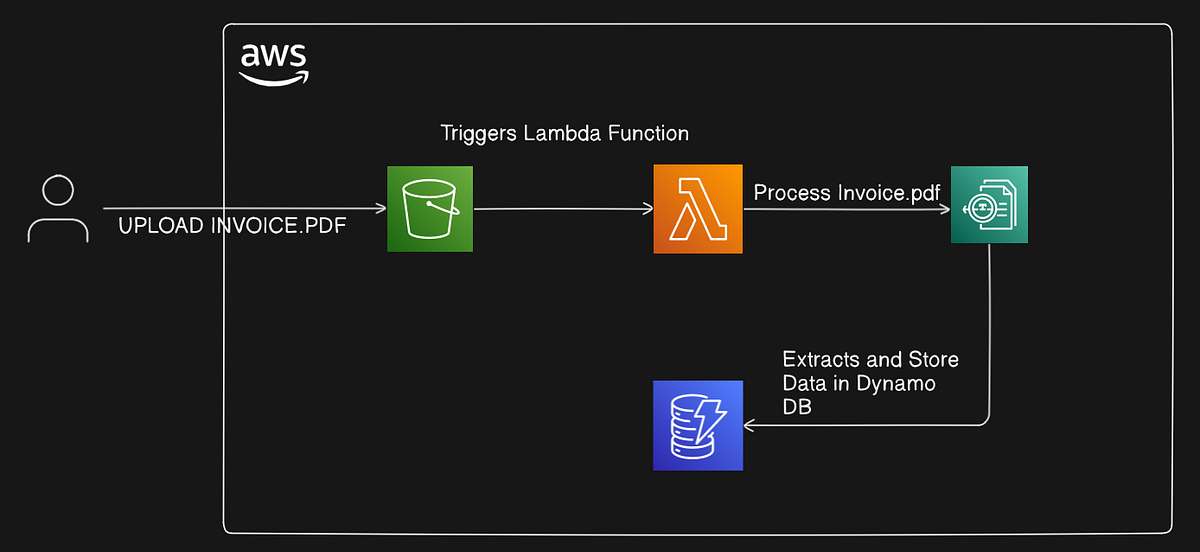 Automating Invoice Processng in Retail with AWS S3, Lambda and Textract | by Siddharth Singh ...