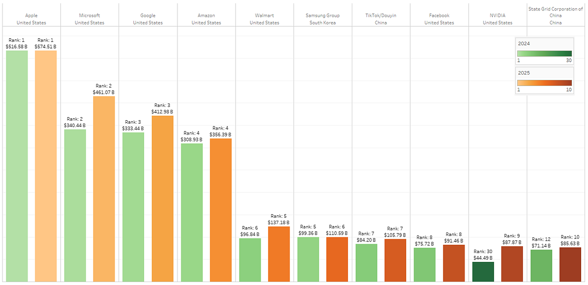 Analysis — Global 500. I took data from BrandFinance… | by Amal Dev | Apr, 2025 | Medium