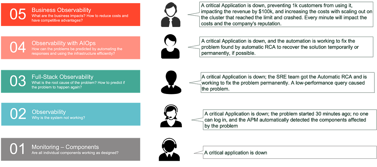 Improve Your Observability Journey By Implementing A Maturity Model By Tiago Dias Generoso