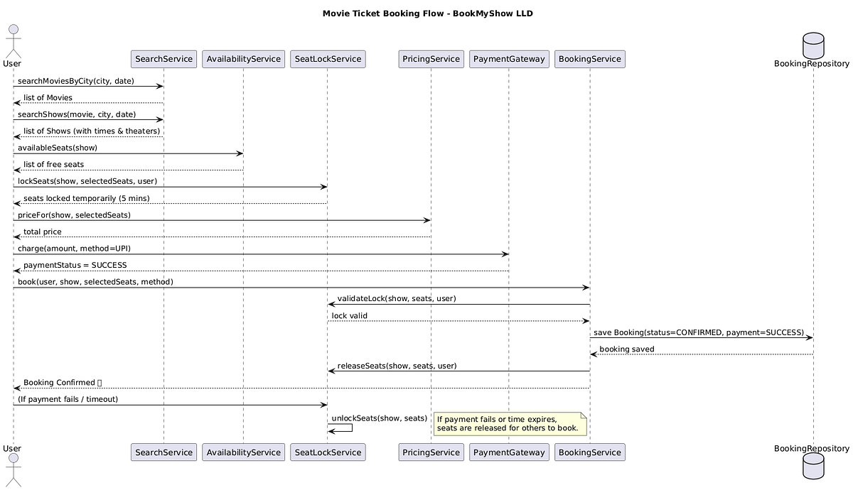 Android System Design Interview: Movie Ticket Booking System | by ...
