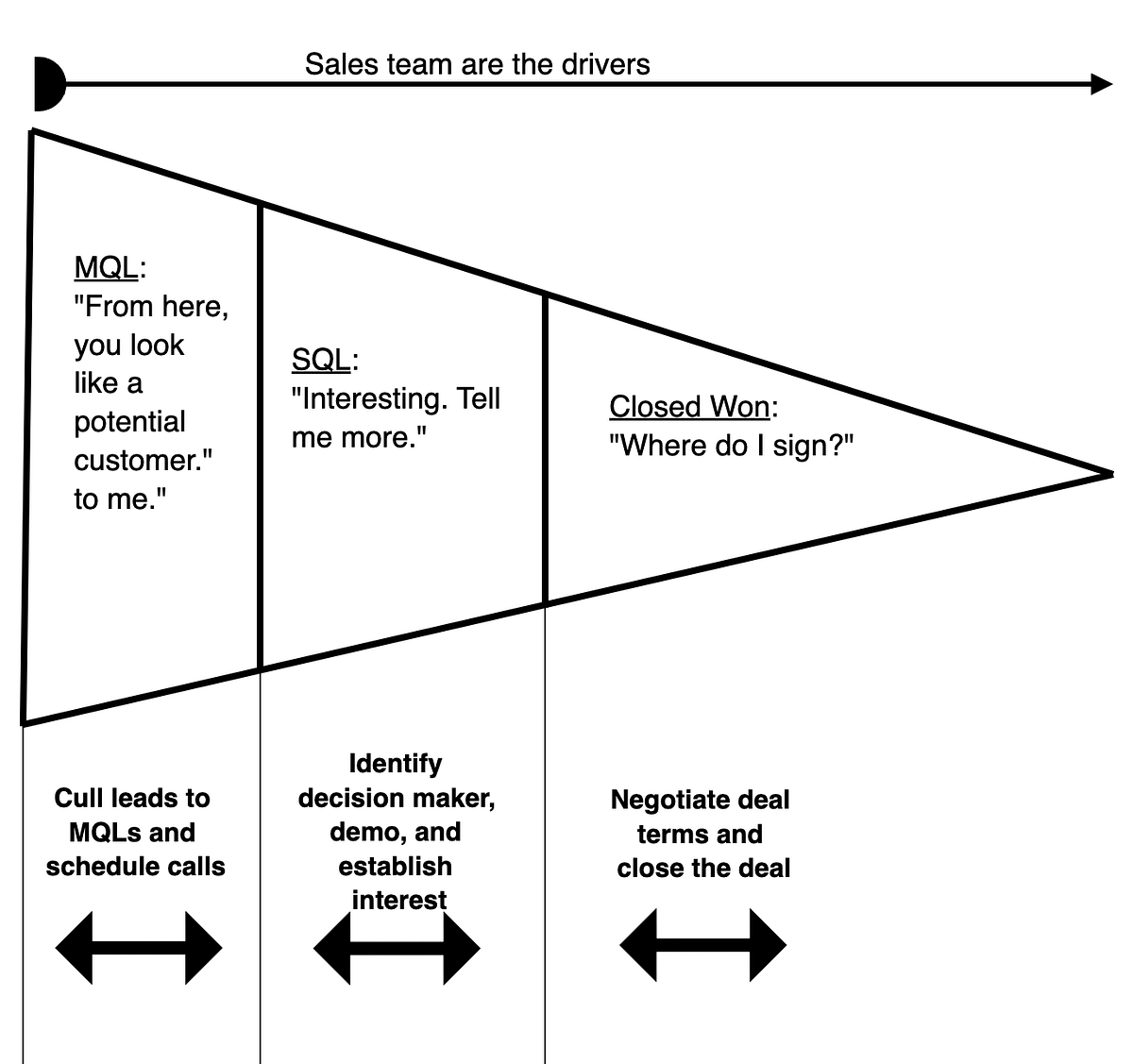 The Bowtie Sales Funnel, Part 1. Pushing leads through a sales funnel ...