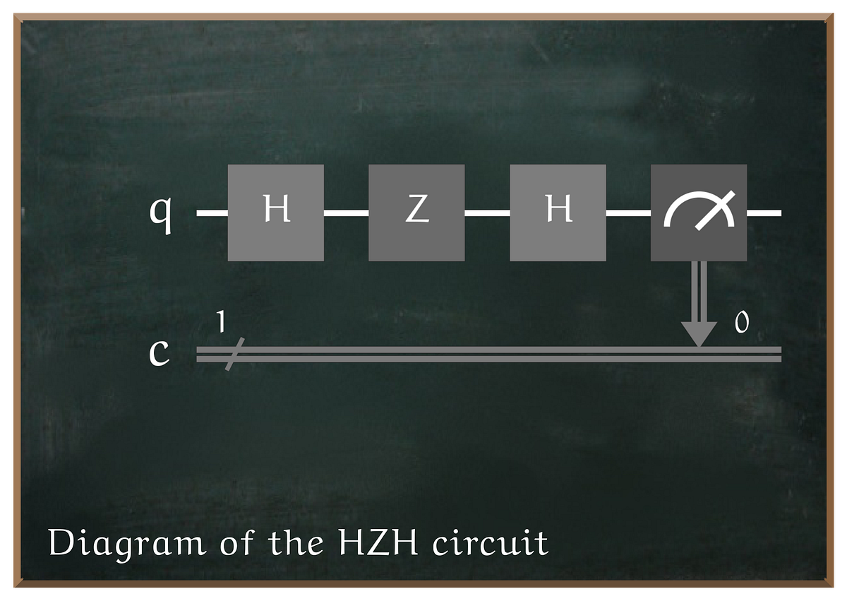 Quantum Computing Isn’t Weird. It Is Just Matrix Multiplication | by ...