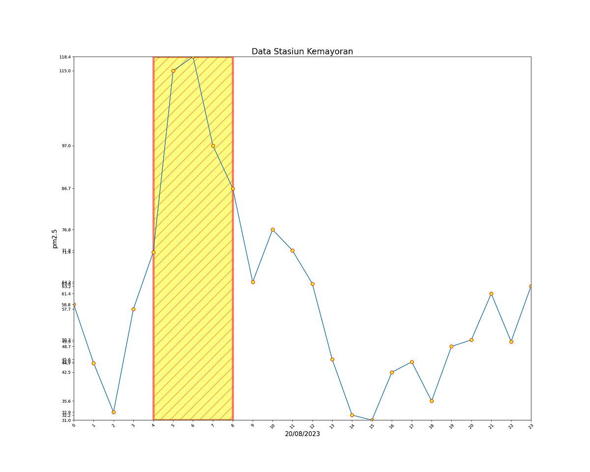 Data Visualization for Hourly Dataset | by Fijaya Bimasakti | Medium