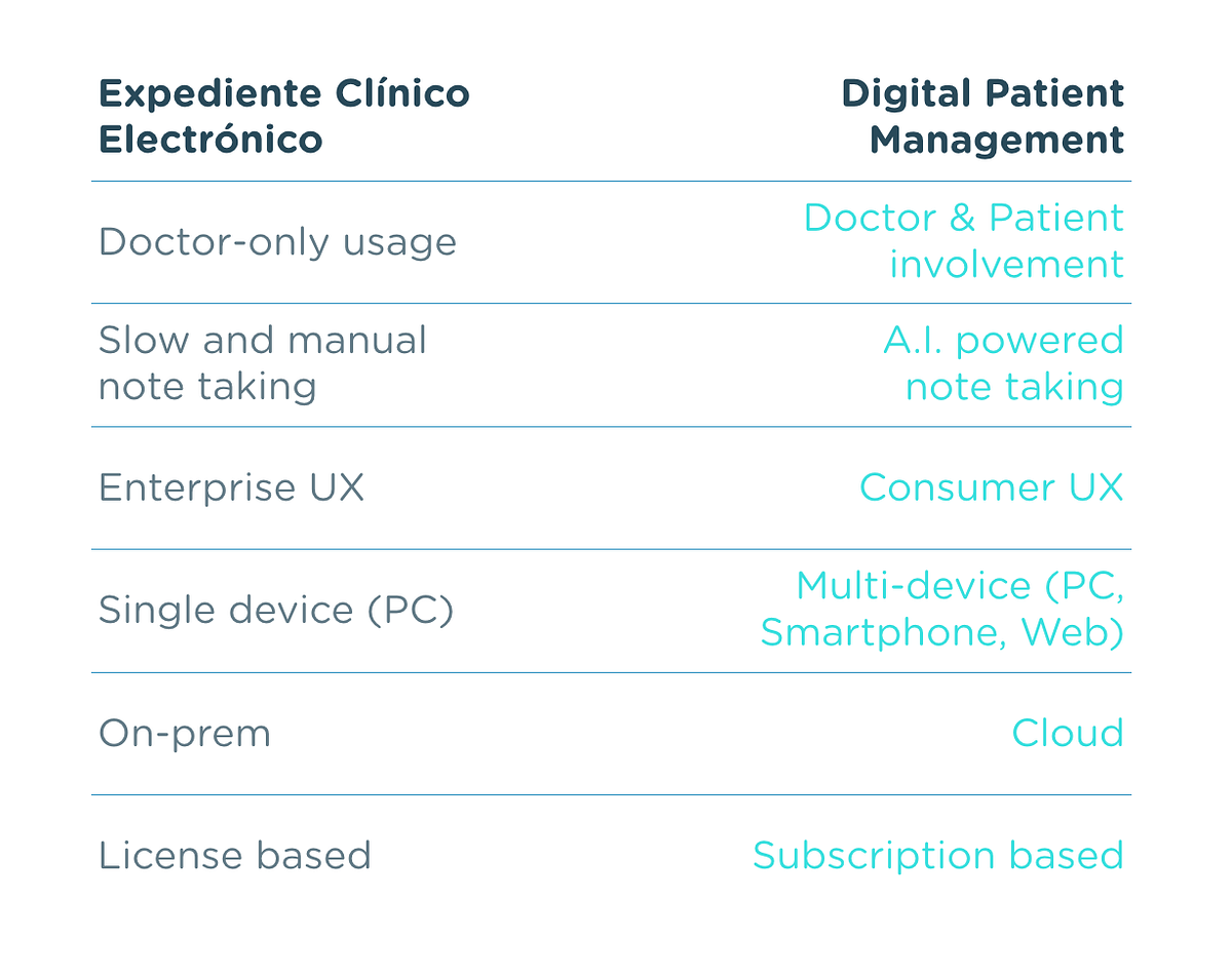 ¿Qué es un Digital Patient Management System? | by Jorge Camargo | Nimbo