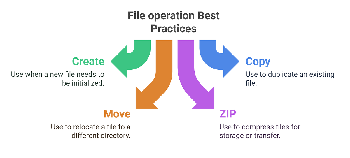 .NET Core File I/O Best Practices: Create, Copy, Move, and ZIP Like a Pro | by Nagaraj | Level ...