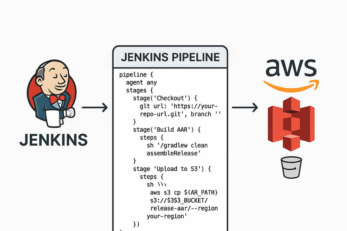 Part 2 : Automating AAR Upload to S3 via Jenkins Script | by Amanpreet | May, 2025 | Medium
