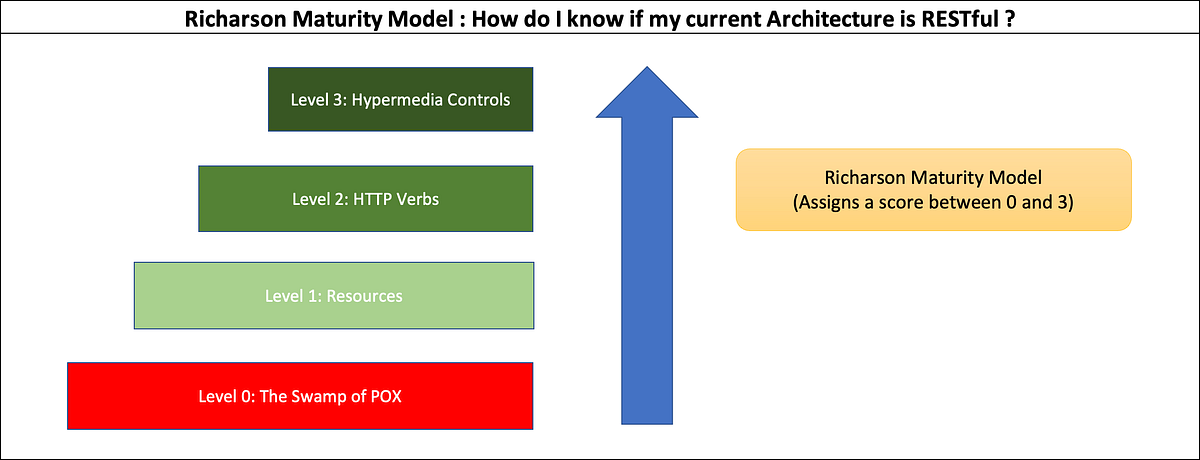 Richardson maturity model: A way to measure the RESTfulness of an API ...