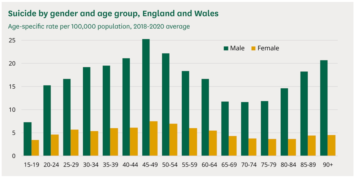 The average cases of suicide determined by gender and age group - anki ...