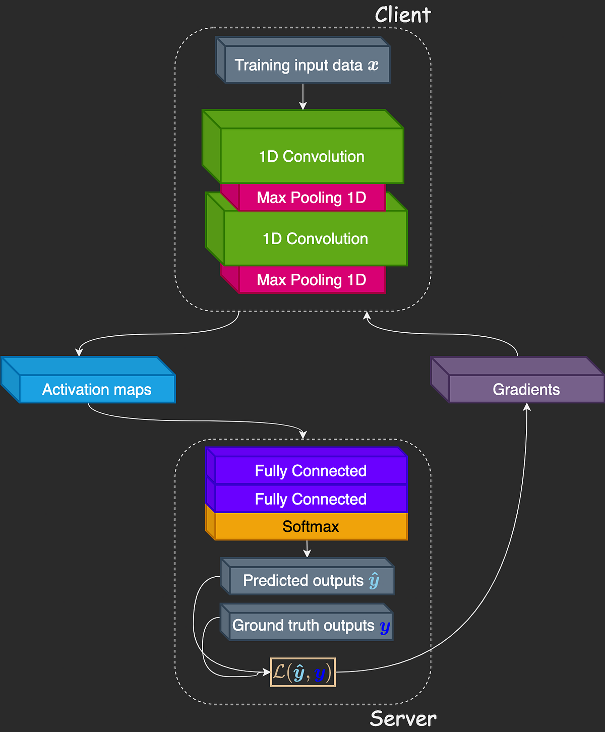 Detecting Heart Abnormalities Using 1D CNN on Data You Cannot See | by ...