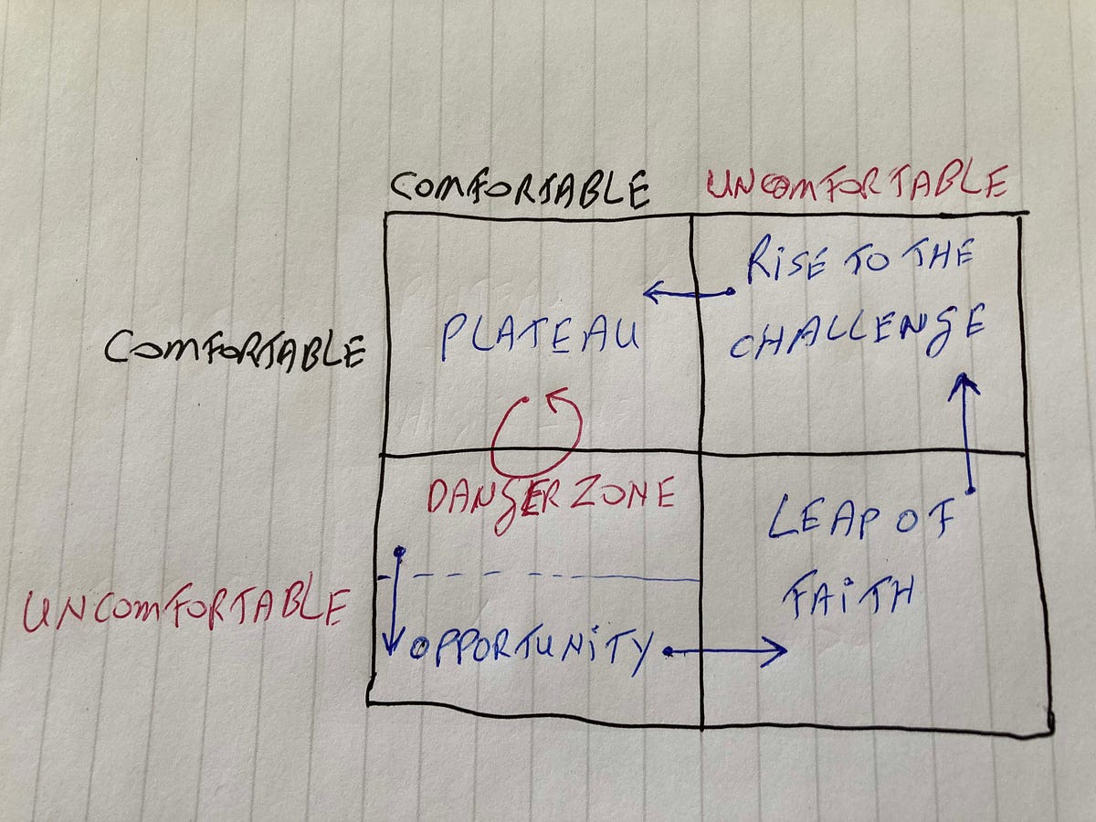 The Four Comfortable Uncomfortable Mindsets | by Wilco Van Ginkel | Medium