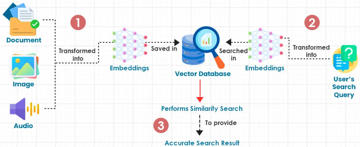 Retrieval Augmented Generation (RAG) — 04: Vector Stores and Vector Databases | by Yashwanth S ...