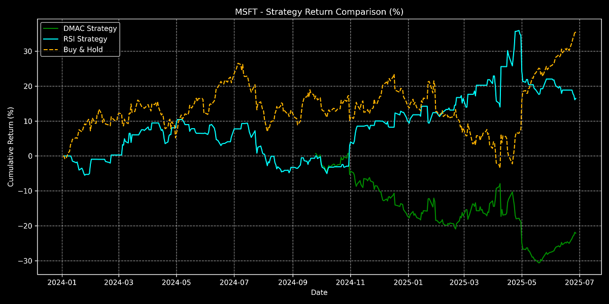 I Put the Two Most Popular Trading Strategies to the Test with Bayesian ...