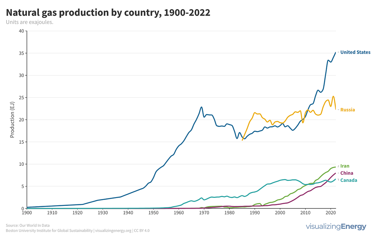 Visualizing the Evolution of Global Natural Gas Production: A Century ...