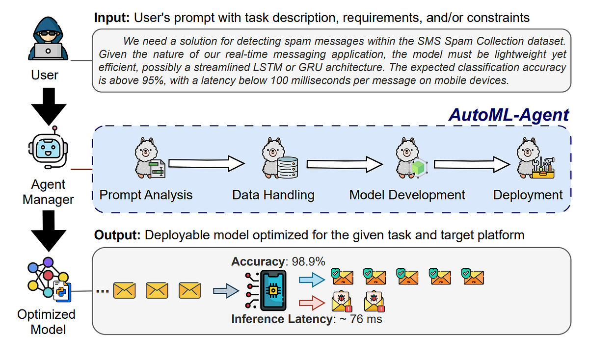 From Prompt to Production: What We Learned from the AutoML-Agent Framework | by Kai Ni | May ...