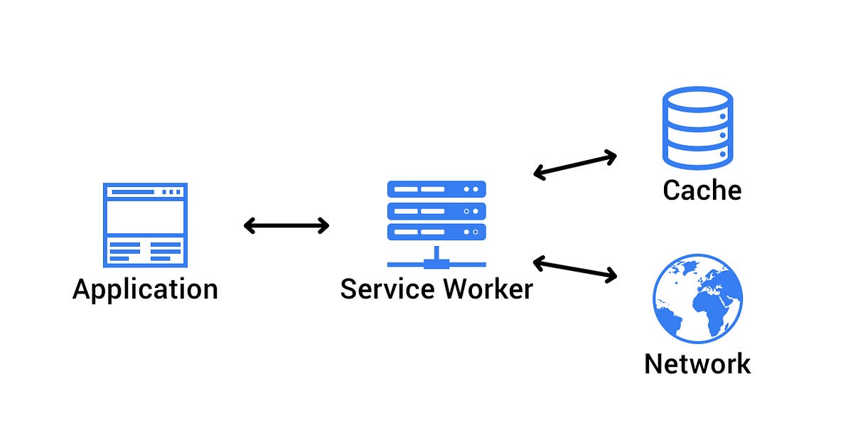 Como o JavaScript funciona: Service Workers, seu ciclo de vida e casos ...