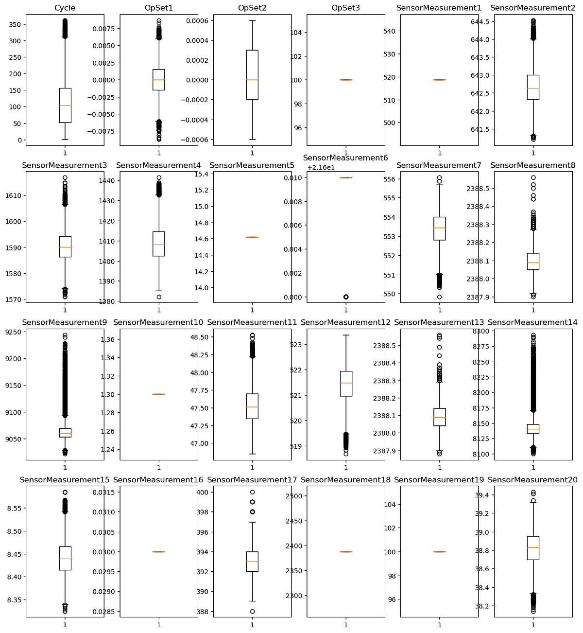 Predicting Remaining Useful Life (RUL) of NASA Turbofan Engines Using ...