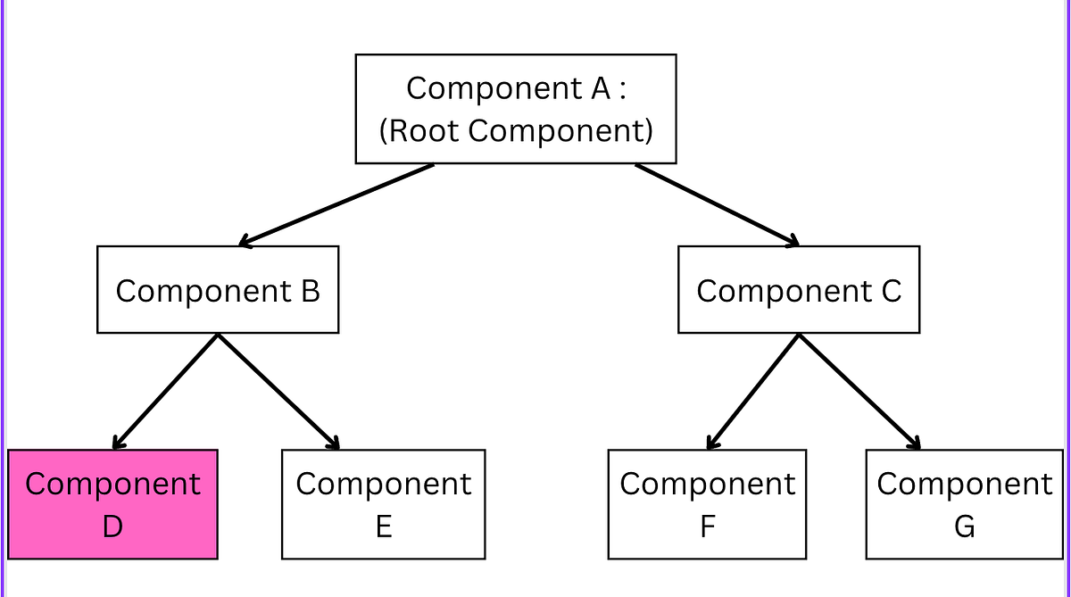Angular: Change Detection Strategy | by Ruchi Vora | Mar, 2023 | Medium