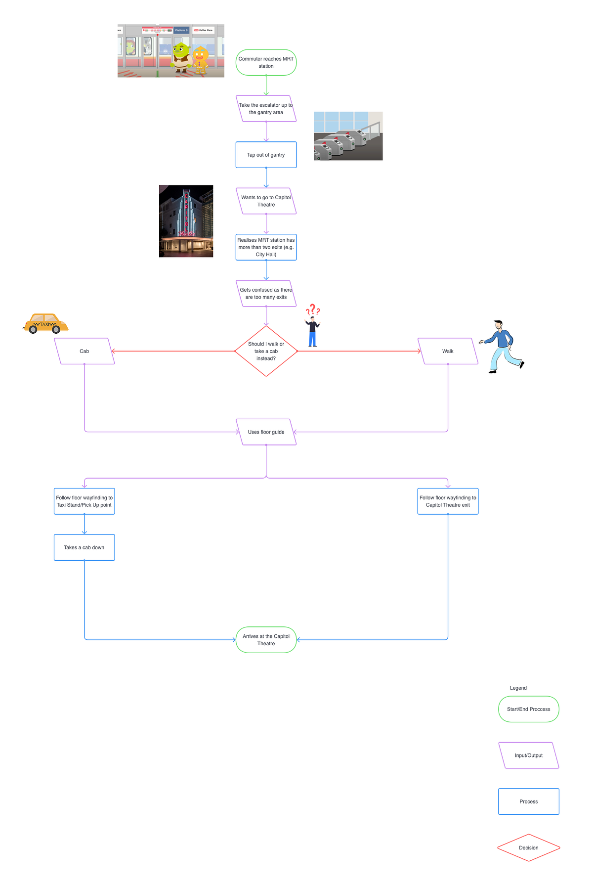 flowchart 🌊. What is a flowchart? | by Natalie Wong | Medium
