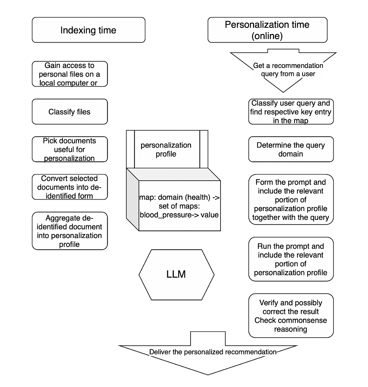 Personalizing Large Language Models | by Boris Galitsky | Medium