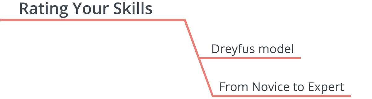 Rating Your Skills | Luka Giorgadze | Medium