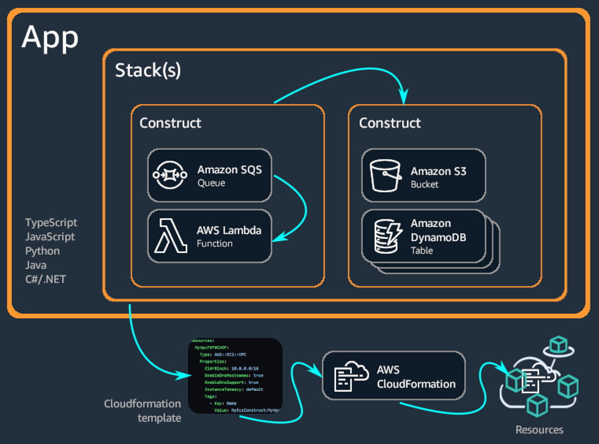 AWS CDK with TypeScript. Introduction | by Ainomugisha Solomon | Medium