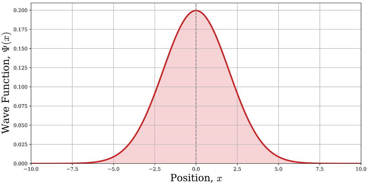 Forms of The Schrödinger Equation | by Dan Jackson | Medium