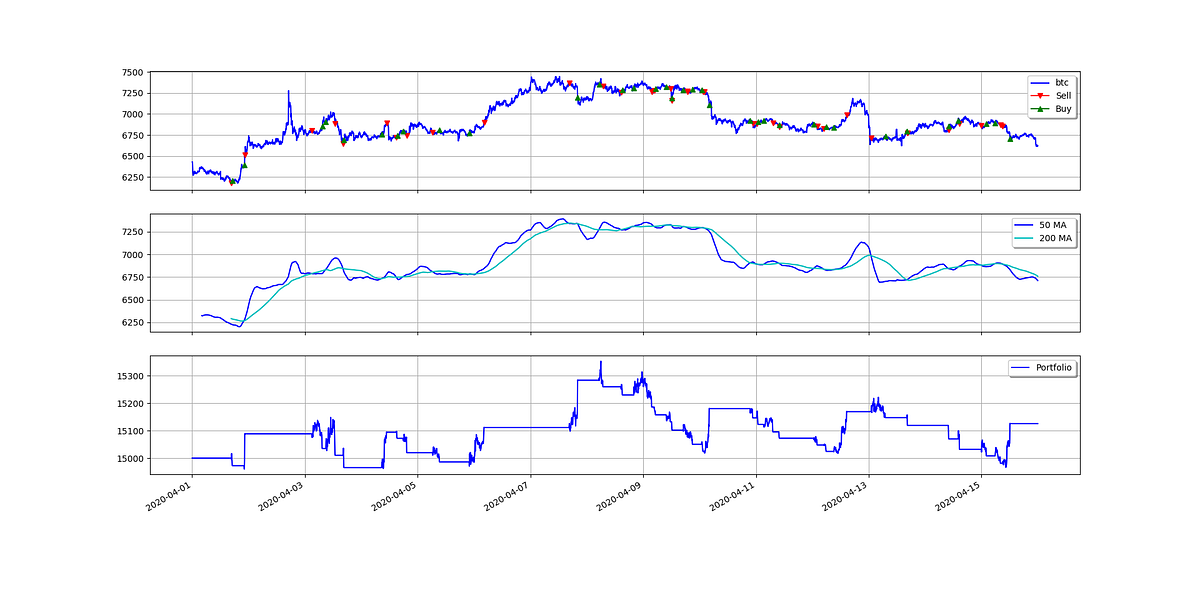 Backtesting a Bitcoin trading strategy using Python | by André ...