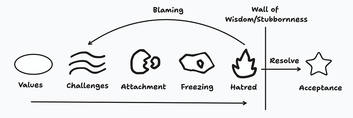 Why we hate? — And how to overcome. | by Khaan | Master of Emotion | Medium