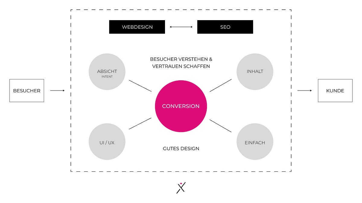 Conversion optimization for a successful website | by grafixlab | Mar ...