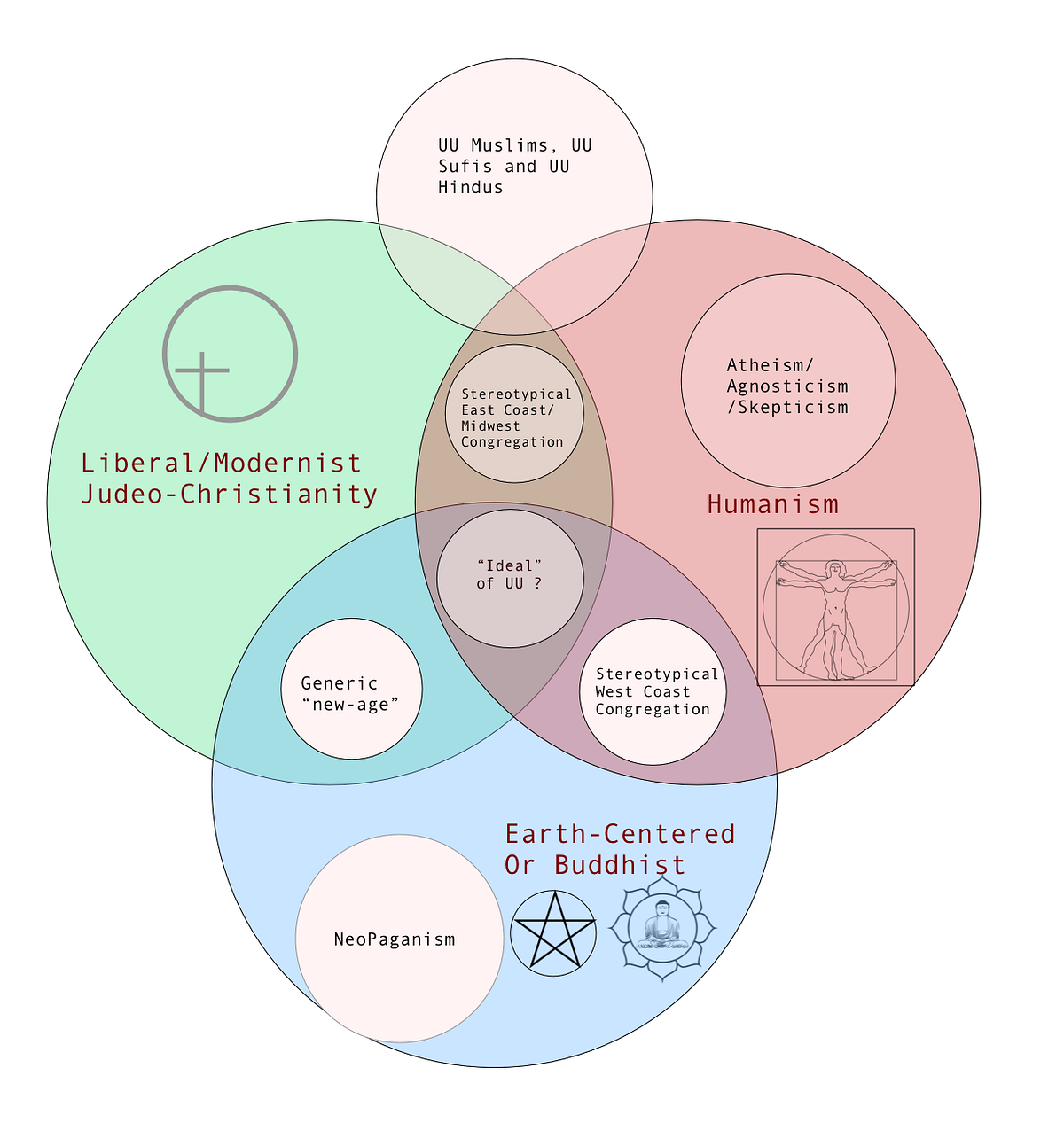 Unitarian Universalism Explained Visually | by JRB | Medium