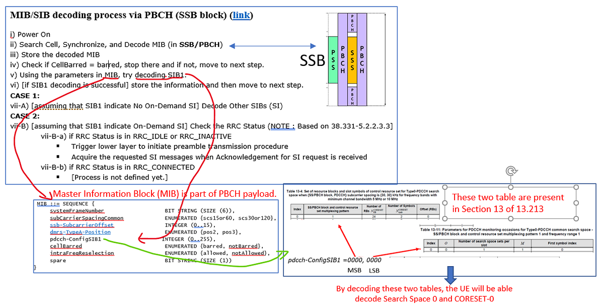 UE Initialization Process. When a cellular device (aka UE ) is… | by ...