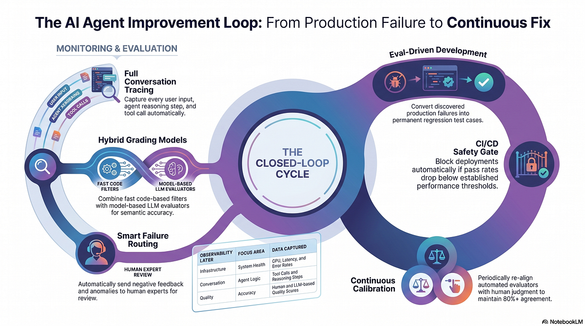 Production Monitoring for AI Agents: The Closed-Loop System That Turns ...