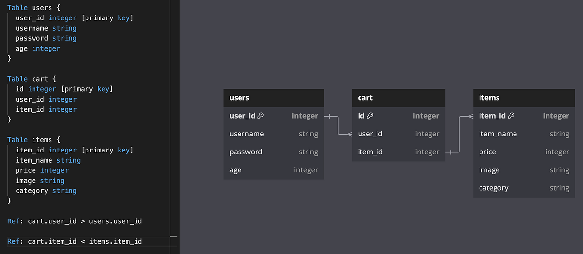 Flask, SqlAlchemy, and relationships | by Margarita in Tech | Medium