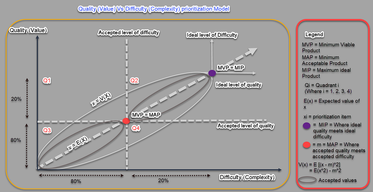 Quality vs Difficulty prioritization model for Product features | by ...