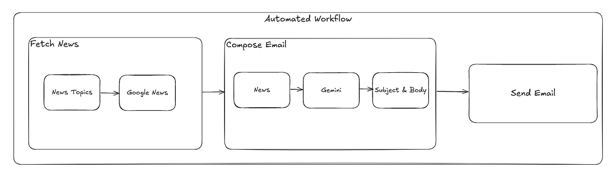 Automating a Pro-Grade Daily Market Digest with Gemini, News API ...