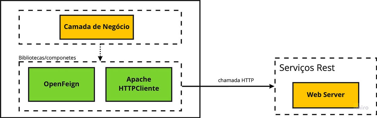 Afinal, o que é um cliente Java para HTTP? | by André Alves | Medium