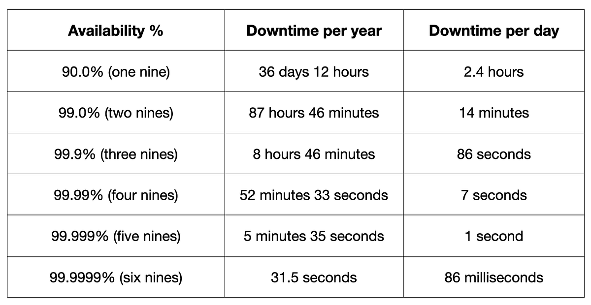 Exploring High Availability. Availability is a quality attribute… | by ...
