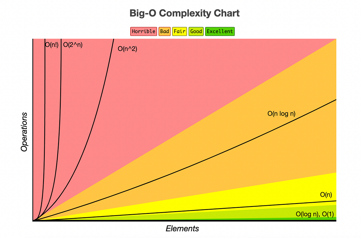 What is Big (0) Notation. Hello everyone I hope you have good… | by ...