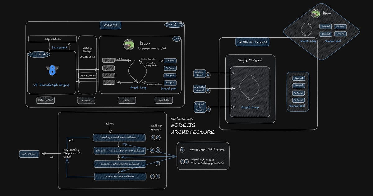 A Deep Dive Into Nodejs A Guide To Understanding Its History By Faisal Javascript In
