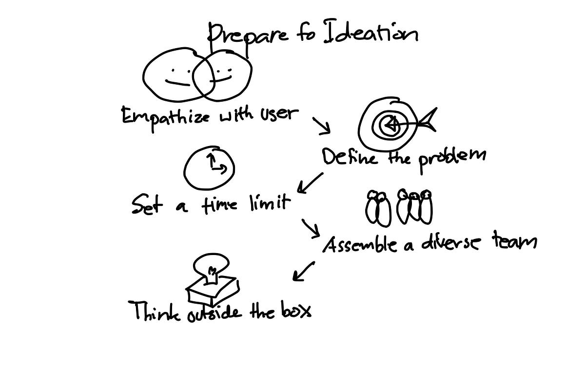 Google UX2-5- Start the UX Design Process: Empathize, Define, and Ideate-Ideating design ...