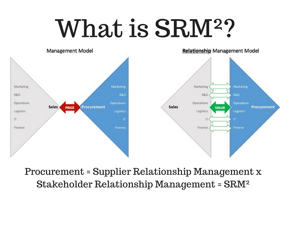 What is SRM²?. By Bertrand Maltaverne | by Bertrand Maltaverne ...